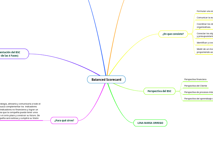Balanced Scorecard_Gestión Del Conocimient...- Mind Map